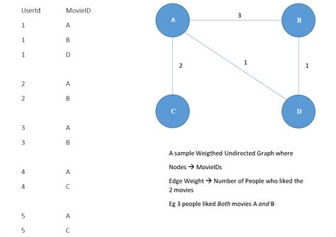 Designing Optimizing A Content Recommendation System Using MapReduce Kartik Iyer