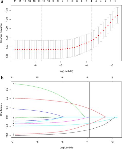 The Lasso Regression Used To Select Predicted Variables A The Tuning