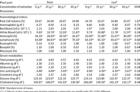 Interactive Effect Of Aqueous Extract Of Different Parts Root And Download Scientific Diagram