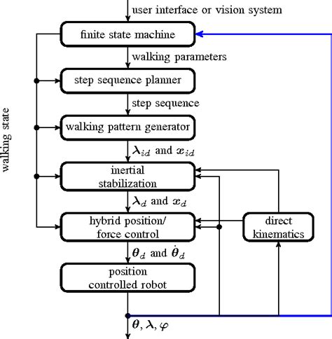 Figure 1 From Event Based Walking Control — From Neurobiology To Biped