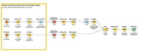 The Fourier Transform For Anomaly Detection Knime