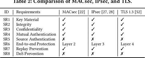 Table 2 From Gatekeeper A Gateway Based Broadcast Authentication Protocol For The In Vehicle
