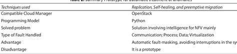 Table 1 From Fault Tolerance Systems In Open Source Cloud Computing