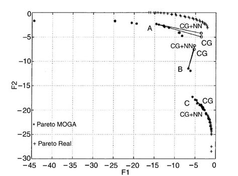 Hybridization Of A Multi Objective Genetic Algorithm A Neural Network And A Classical Optimizer