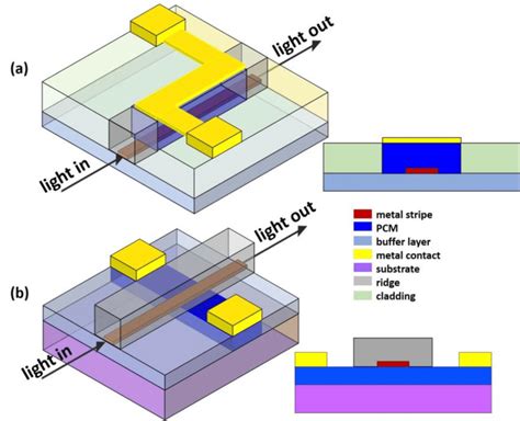 The Active Region Of PCM Based Modulator In Normal Design With A Download Scientific