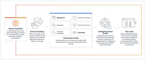 Intelligent Threat Detection Amazon GuardDuty AWS