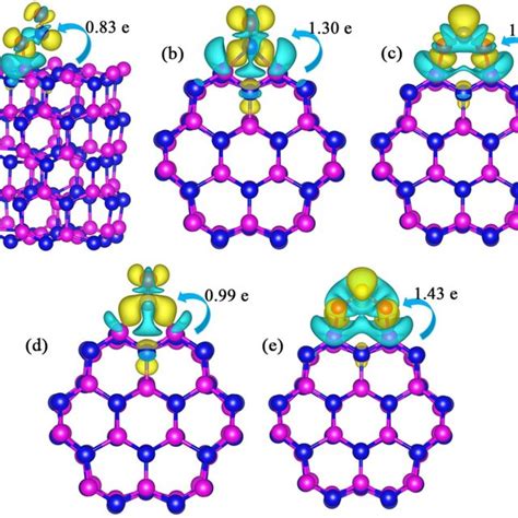 Differential Charge Density And Charge Transfer Of A No2 Adsorbed At
