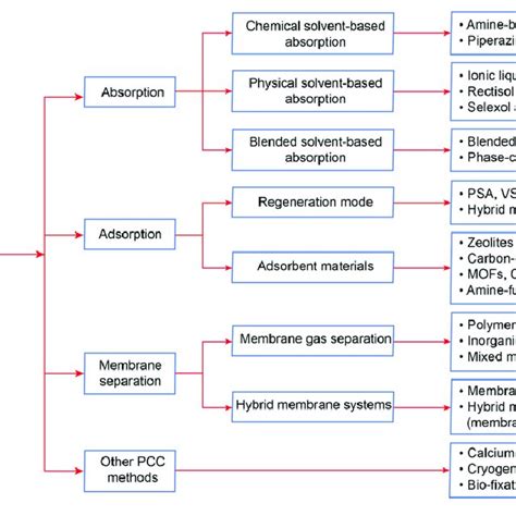 Process Technologies For Post Combustion Capture Download Scientific Diagram