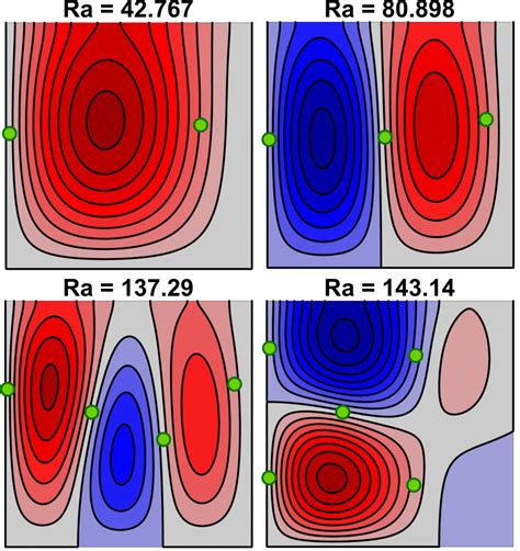 Non Axisymmetric Eigenfunction Plots M 1 For A Cylinder With