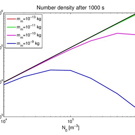 particle number density n 0 at the beginning of the iteration x axis
