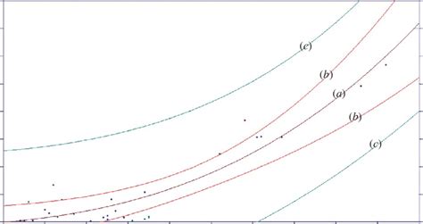 The Nlr Model Applied To The 1990 Data Model Y A Bx 5 A