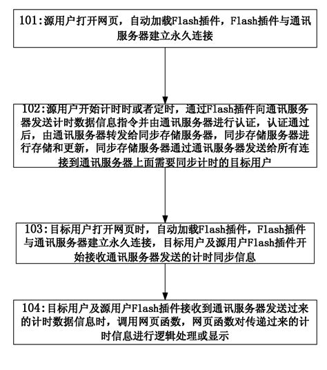 Webpage Based Timing Security Synchronization Realization Method And