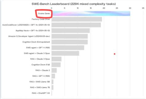 Vivek On Linkedin Ai Softwareengineering Innovation Cosinegenie Futureofwork