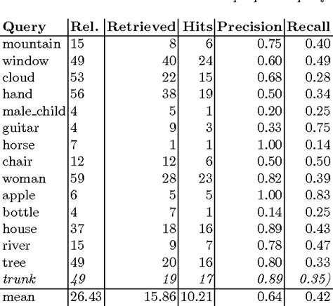 table 2 from query expansion for image content search semantic scholar