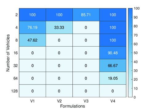 percentage of single objective cost minimization instances solved to