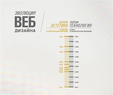 Web Design Evolution Эволюция веб дизайна on Behance