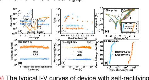 Figure 2 From Self Rectifying Resistive Switching Characteristics In