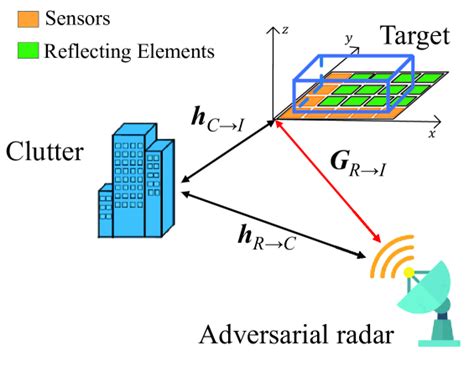 Intelligent Reflecting Surface Aided Radar Spoofing Stephen Pendergast