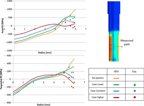 Simulation Of The Axial And Tangential Residual Stresses In Case Lower