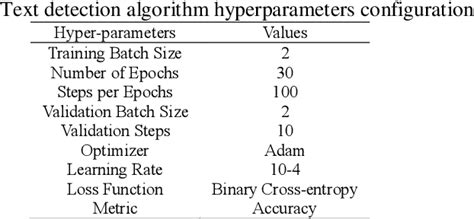 Table 1 From A Custom Built Deep Learning Approach For Text Extraction From Identity Card Images