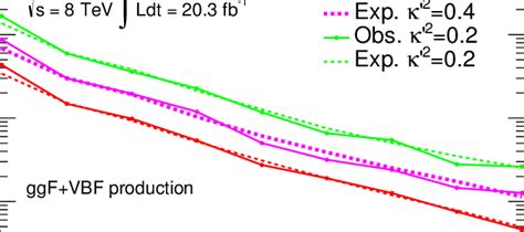 95 Cl Upper Limits In The Intermediate Width Scenario On σ H κ 2 ×