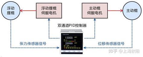 微张力控制中的串级控制和超高精度pid调节器解决方案 知乎