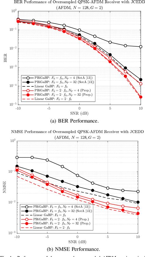 Figure From Low Complexity Joint Channel Estimation And Data Detection For AFDM Receivers With