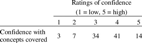 There Was No Statistically Significant Difference Based On Gender