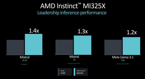 Amd Launches Instinct Mi325x Ai Accelerator Reveals Mi355x Ai Powerhouse And New Dpus Hothardware