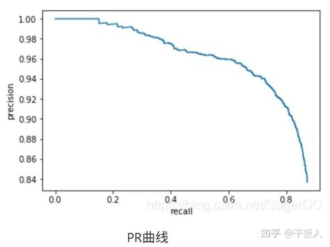 评价指标：iou准确率精度召回率f1值fprpr曲线andap值andap50ap60andmaproc曲线和aucfps 知乎