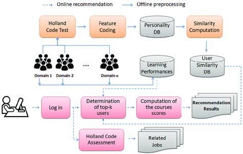 Framework Of The Proposed System Download Scientific Diagram
