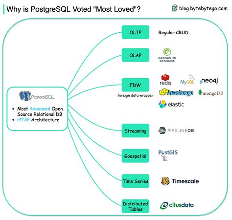 Bytebytego Why Postgresql Is The Most Loved Database