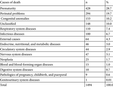 Distribution Of The Causes Of Under Five Mortality Based On Icd 10