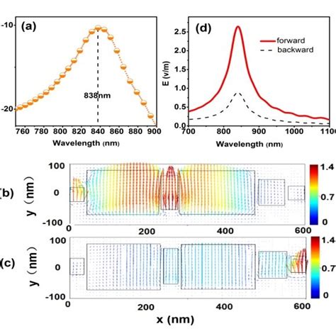 A Transmission Spectrum Of The Considered Plasmonic System