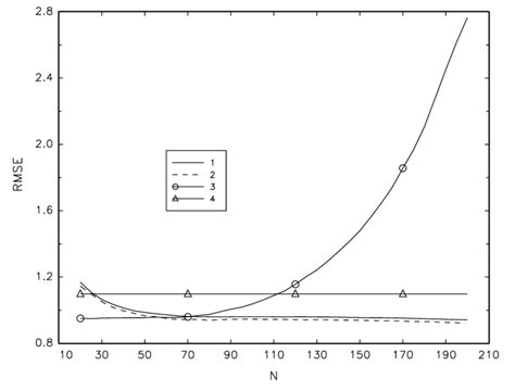 Root Mean Squared Error Of 99 Quantile Estimators With Different N Download Scientific