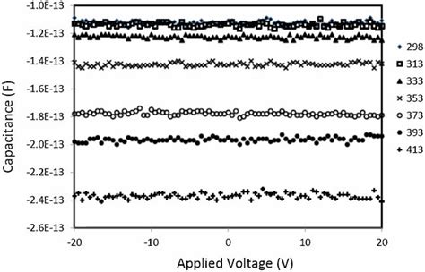 The Capacitance Variation With The Applied Bias Voltage At Low