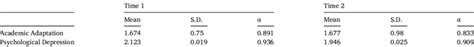 Mean、standard Deviation And Reliability Test Of Academic Adaptation