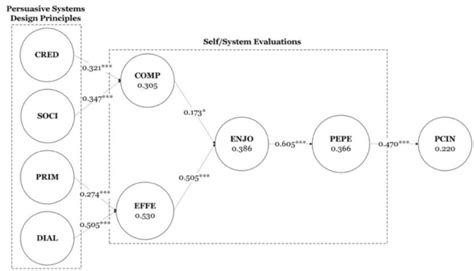 Structural Model Path Analysis Path Significance P 005 P