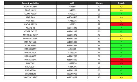 Help Wanted For Compound Heterozygous Mutation Mthfr