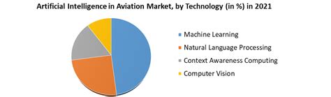 Artificial Intelligence in Aviation Market: Industry Analysis and Forecast