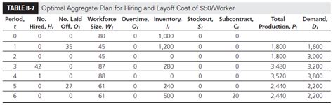 Aggregate Planning Using Linear Programming In A Supply Chain Hkt Consultant
