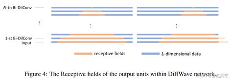 论文笔记：diffwave A Versatile Diffusion Model For Audio Synthesis Csdn博客