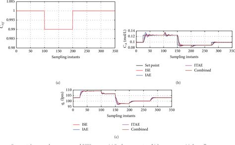 Figure 6 From Genetic Algorithm Based Pid Controller Tuning Approach
