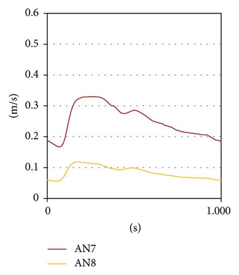 a d graphs showing the results of computational hemodynamic