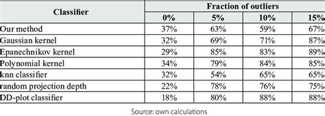 empirical risk comparison of selected functional classifiers where