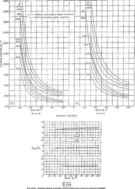 Figure From THE EFFECTS BOUNDARY LAYER CONTROL ON THE TAKE OFF OF A LIAISON TYPE OF AIRPLANE