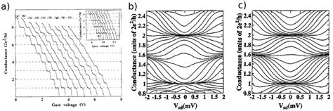 5 Non Linear Conductance Of Qpcs A Linear Conductance For Different