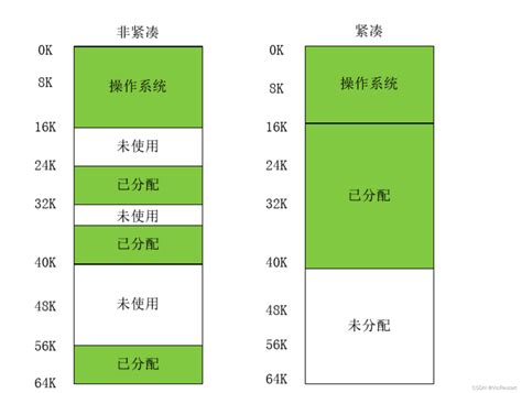 Linux内核之内存管理分段机制原理与实现从无到有的过程linux内存分段 Csdn博客