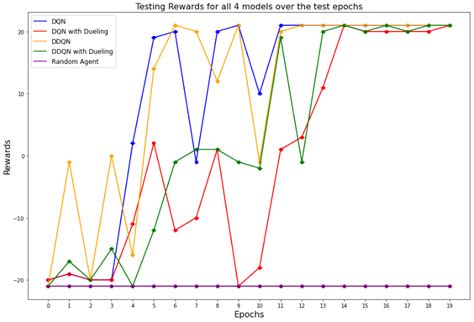 Github Ethan Jolly Dqn Learn Pong Using Deep Q Learning Networks With Reinforcement Learning