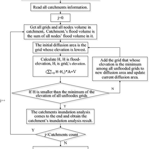Sketch Map Of D8 Algorithm A Direction Coding Of D8 Algorithm B